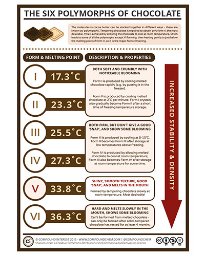 What is Chocolate Bloom? | Lake Champlain Chocolates