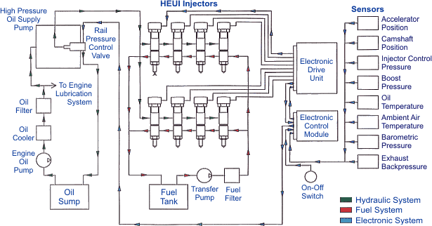 The Hydraulic Electronic Unit Injector HEUI Fuel System and how it ...