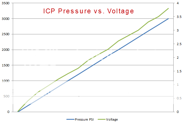 Ford 6.0L Powerstroke ICP Pressure vs ICP Voltage - ID Speed Shop