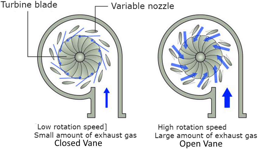 How VGT Turbo's operate and why they are used in Diesel applications ...