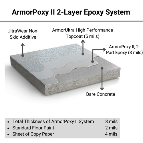 ArmorPoxy II 2-Layer Epoxy System | Job on a Pallet Epoxy