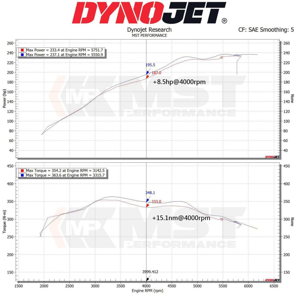 MST INDUCTION KIT FOR BMW G20 320i G22 420i B48 2.0L - SSDD MotorSport Ltd