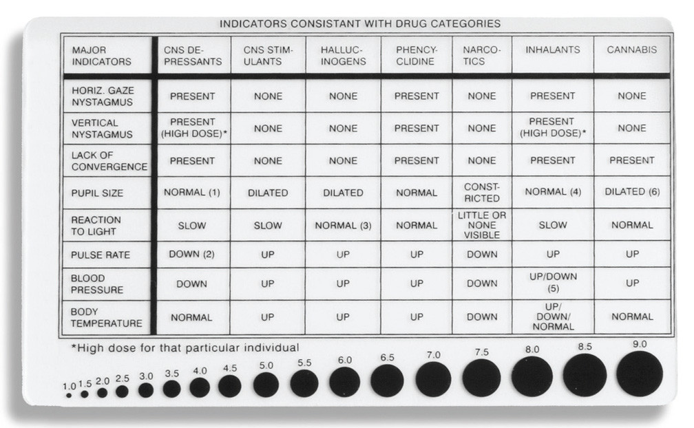 Narcotics Testing - Reference Cards - Drug Reaction Card & Pupilometer ...