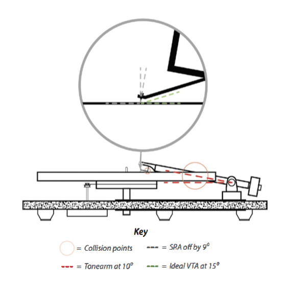 Vertical Tracking Angles - Rega's A Vibration Measuring Machine - The ...