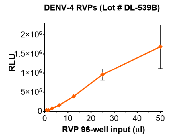 Dengue Serotype 4 Reporter Virus Particles - Virology at Integral Molecular