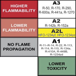 What are A2L Refrigerants? How and why do we use them?