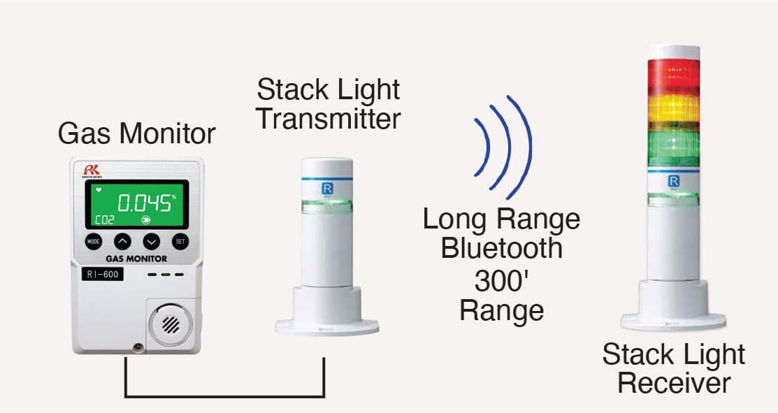 RKI EC-600 Indoor Stand Alone CO 0-150ppm Monitor