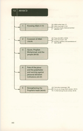 Journey Through The Quran Format