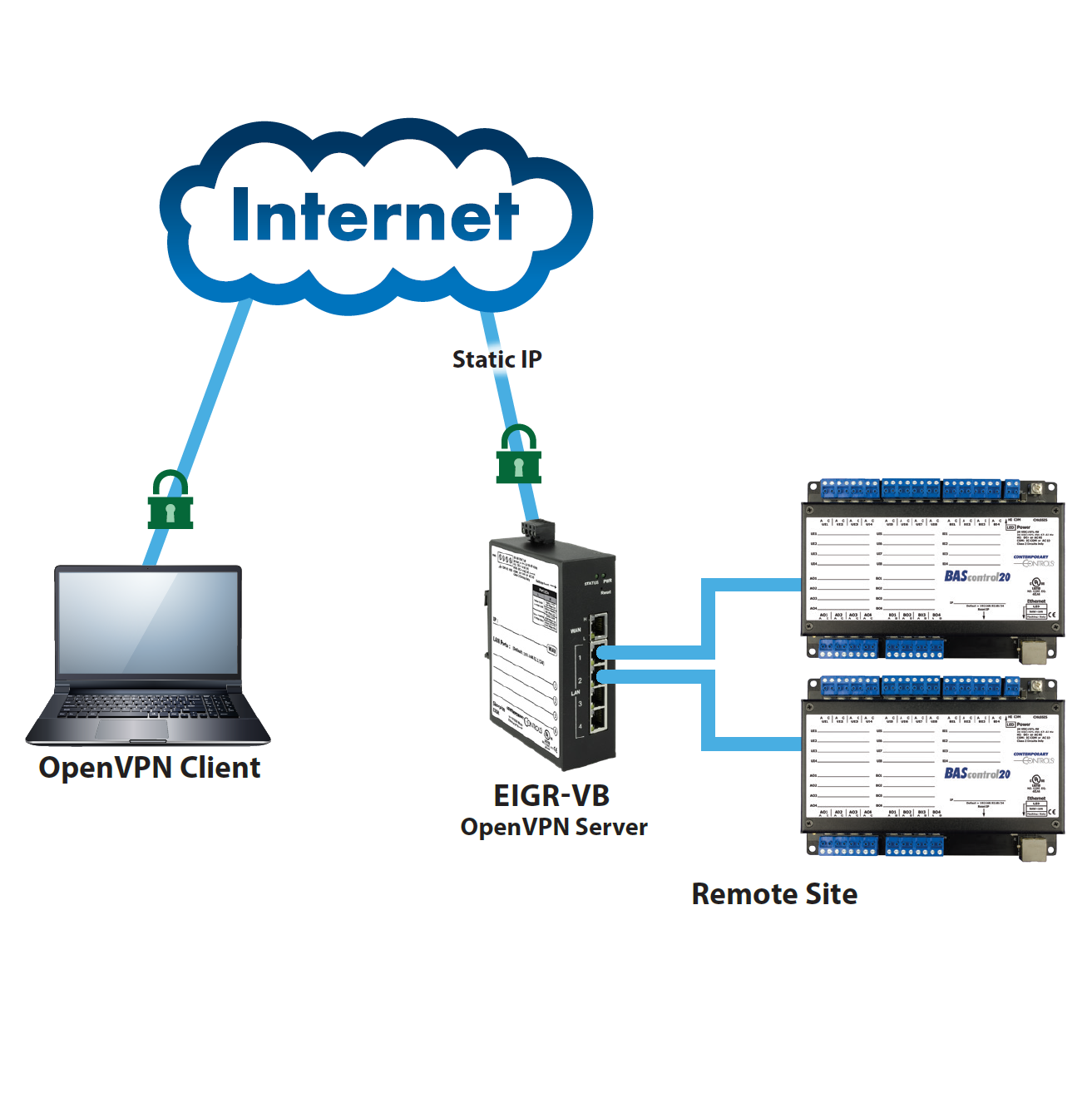 Secure Remote Access Solutions Without a Cloud-Based VPN Server ...