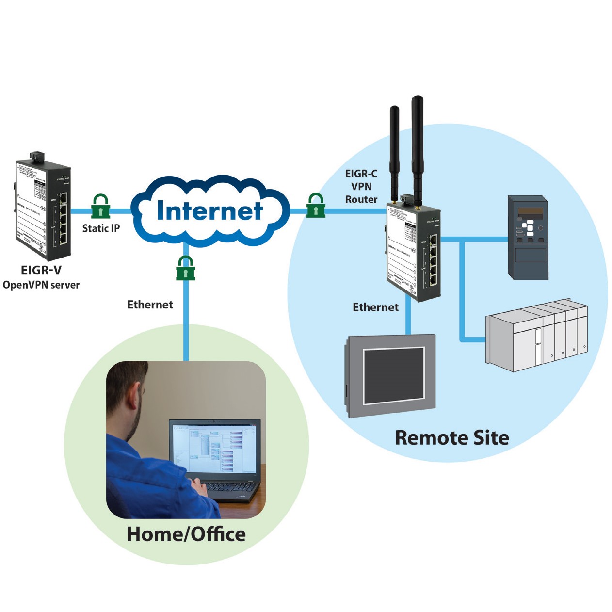 Understanding Self-Hosted VPN - Secure, Remote Communication Over the ...