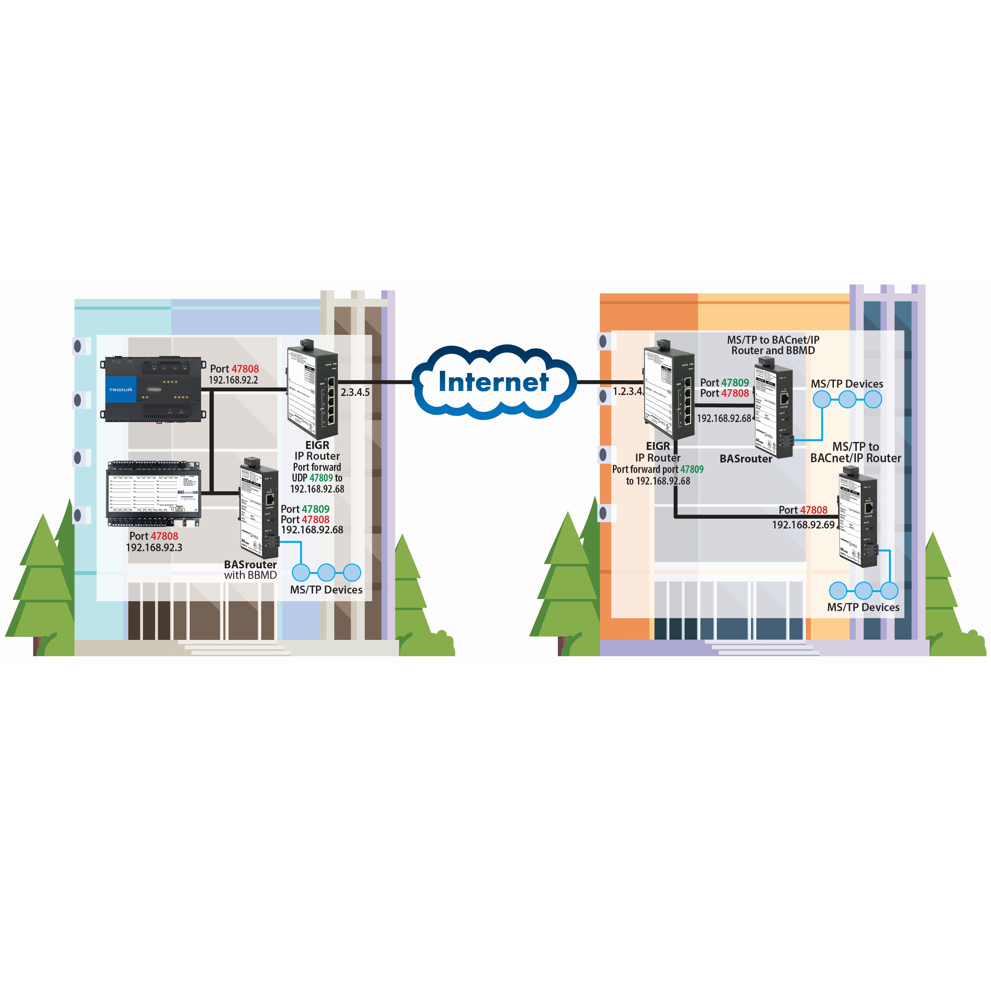 Secure Remote Access to BACnet Systems - Contemporary Controls (EMEA)