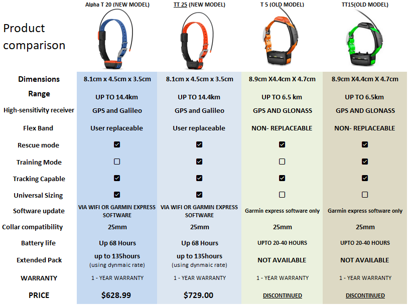 Garmin Alpha TT25 GPS Dog Track N Train Collar - Dogmaster Trainers