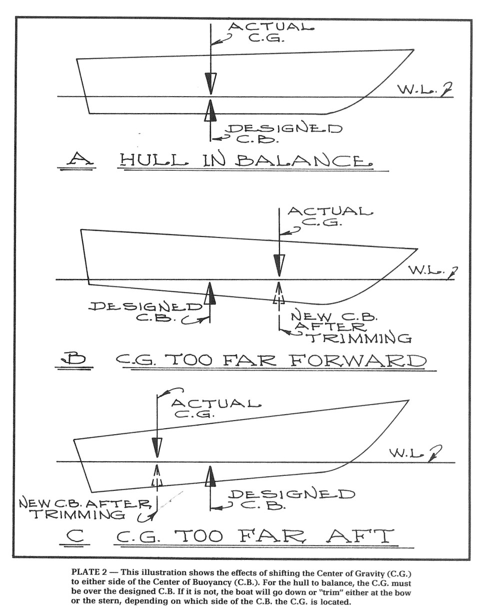Buoyancy and How To Balance Your Hull - Glen-L Marine