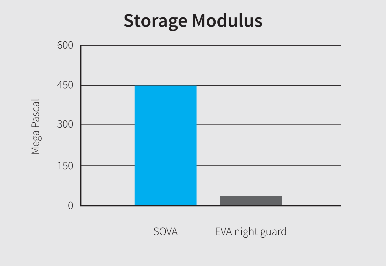 SOVA Science: The Importance of Storage Modulus - SOVA Night Guard