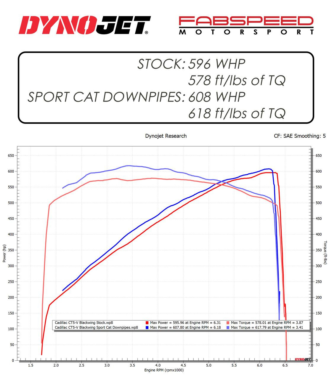 FabSpeed Sport Cat Downpipes - 2022+ Cadillac CT5-V Blackwing (FS.CADI ...