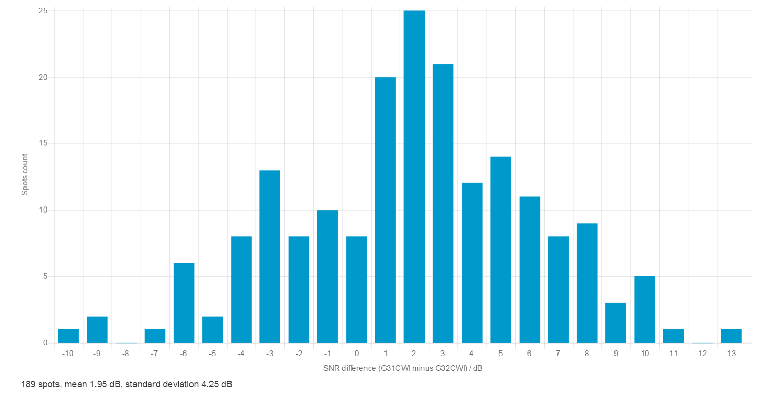 Comparing the performance of an inverted vee dipole with a small transmitting loop on 20m ...