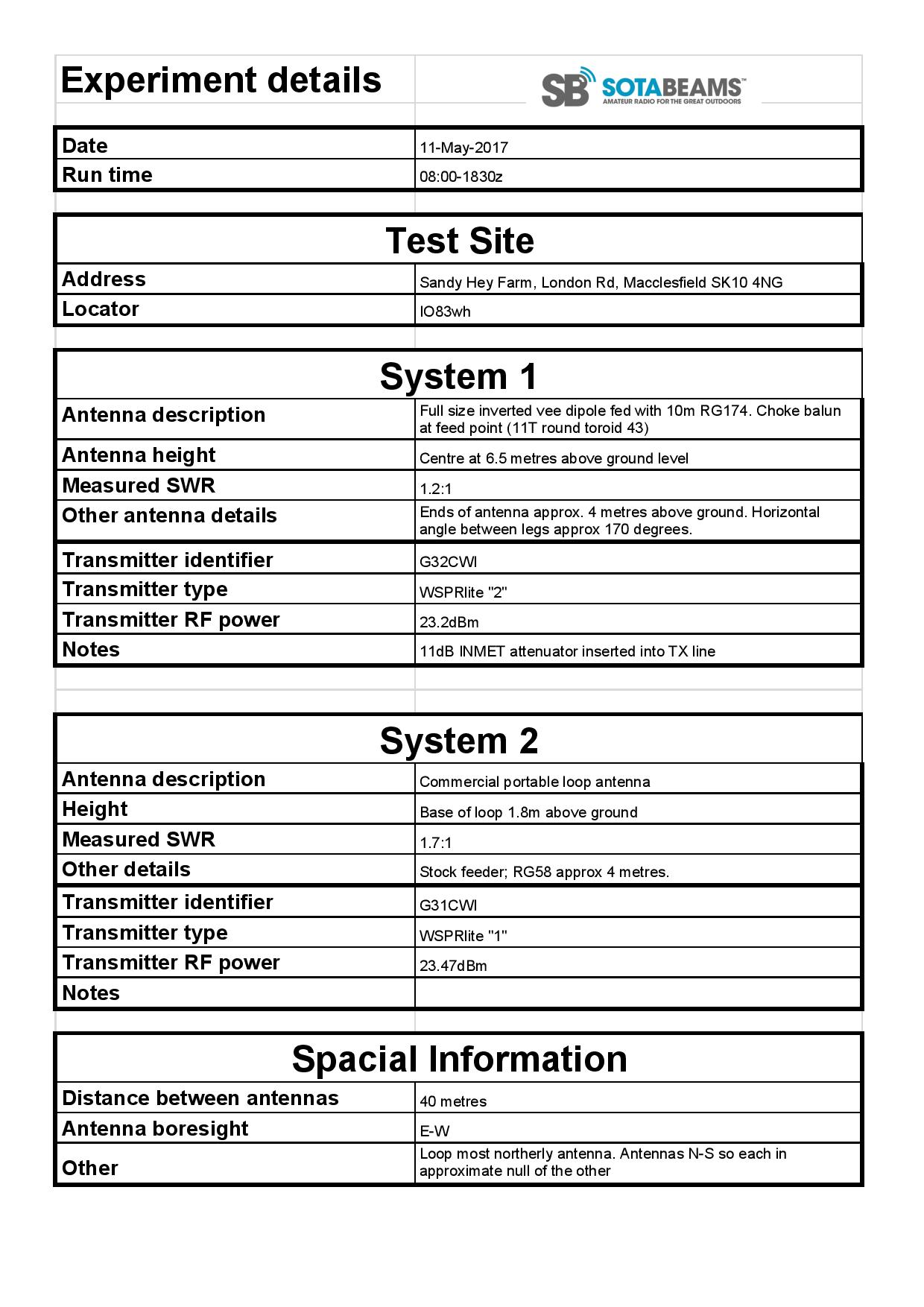 Comparing the performance of an inverted vee dipole with a small transmitting loop on 20m ...