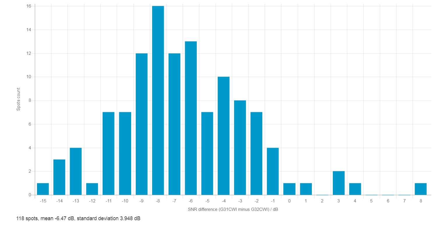 Comparing a suburban site with a hilltop location on 20m using WSPRlite ...