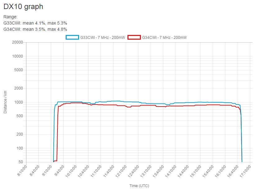 Comparing the performance of an inverted vee dipole with a small ...