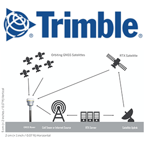 "Coordinate System Enhancements for Trimble CenterPoint RTX Corrections ...