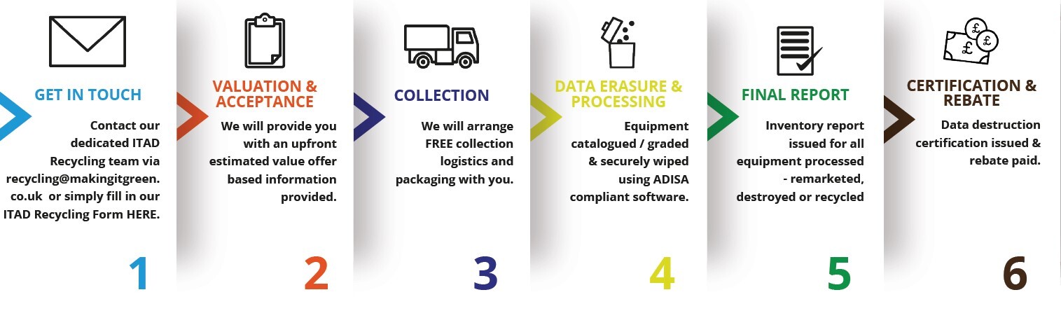 Secure Your Business Data | ITAD Specialists | Making IT Green