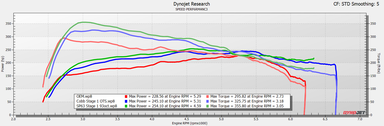 SP63 OTS Tune - Ecoboost Maverick - SPEED PERF6RMANC3