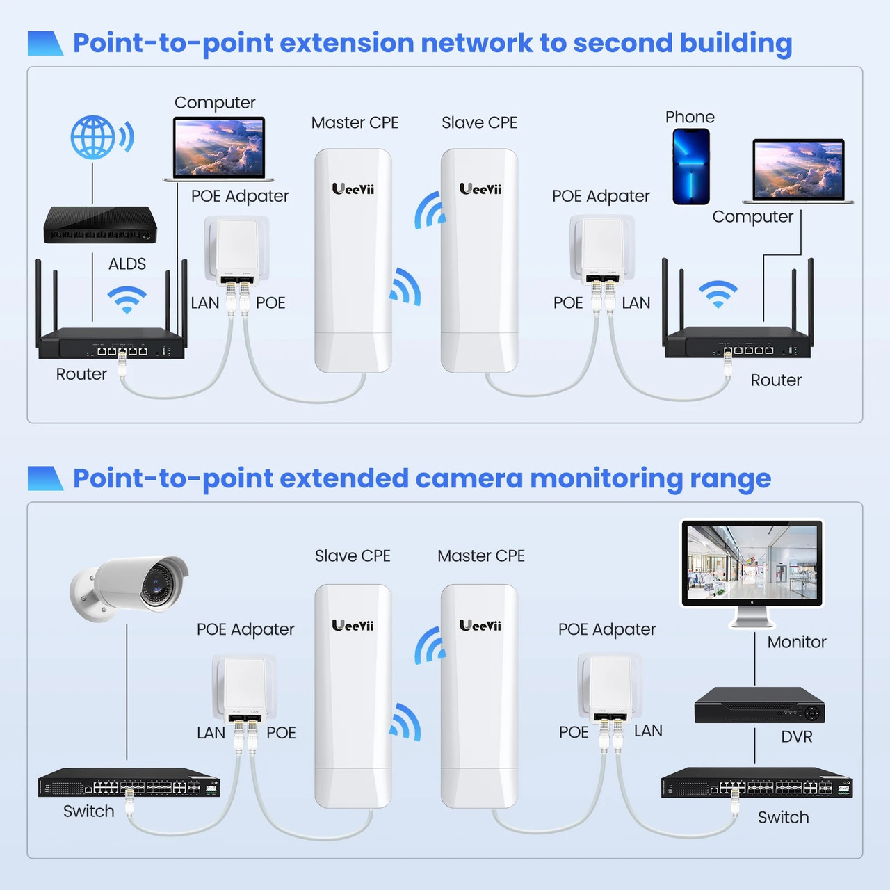 UeeVii CPE453 Wireless Wifi Repeater CPE Lang Range Extender 300Mbps 5 ...