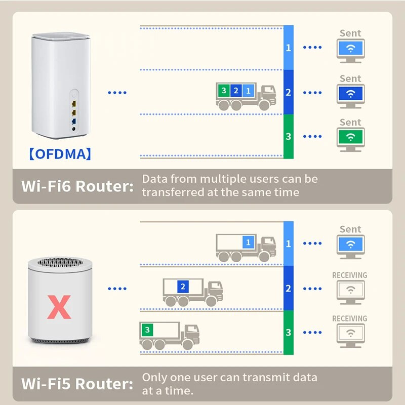 ZLT X25 MAX 5G CPE Wireless Router WiFi 6 Dual Band Signal Repeater NSA ...
