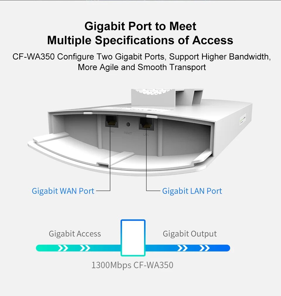 High Power 1300Mbps 2 Gigabit Port Wi-Fi Outdoor AP/Repeater/Router ...