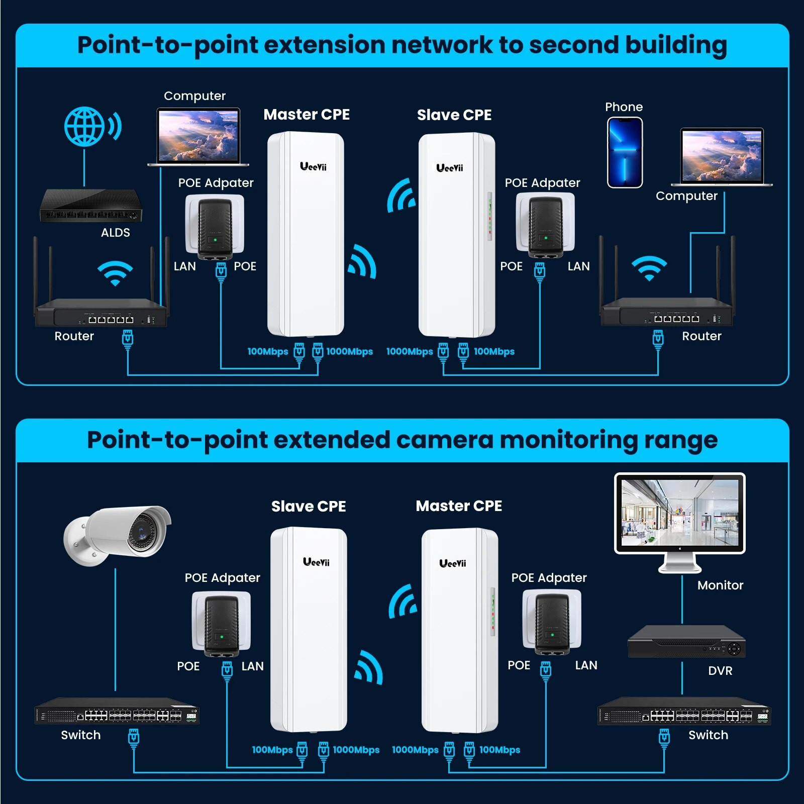 UeeVii CPE850 Wifi Router 750Mbps Wireless Bridge 5KM Long Range 5.8G ...