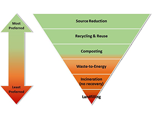 A Hierarchy of Waste Reduction and Diversion - EcoEnclose