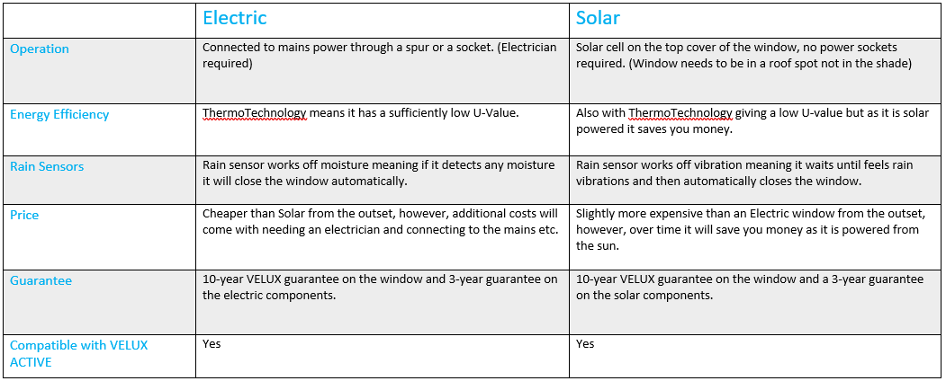 Solar Powered VELUX Windows or Electric Windows - Which should you ...