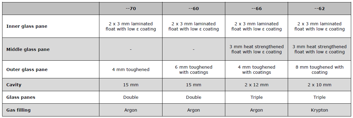 Everything you need to know about Glazing - YARD Direct