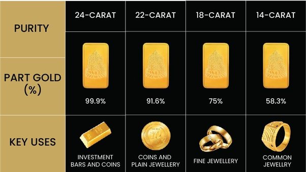 A Beginner's Guide: How to Select the Best Gold Purity - DaVinci Emporium