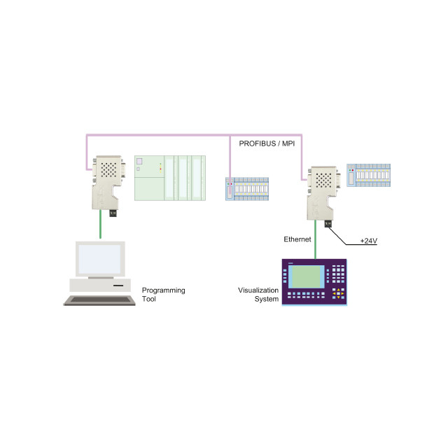 IBH Link S7++ - Ethernet PROFIBUS Gateway for Siemens S7