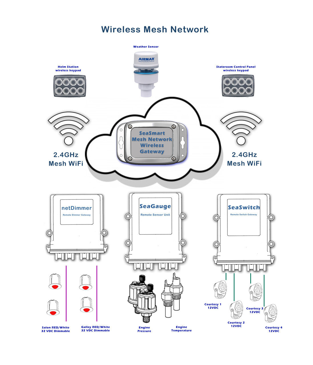 SeaSmart Wireless Mesh Network Gateway - DigitalMarineGauges
