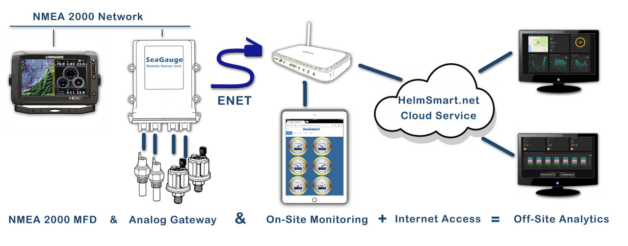 SeaGauge G3™ 28 Function Sensor Interface Unit with WIFI/CAN bus ...
