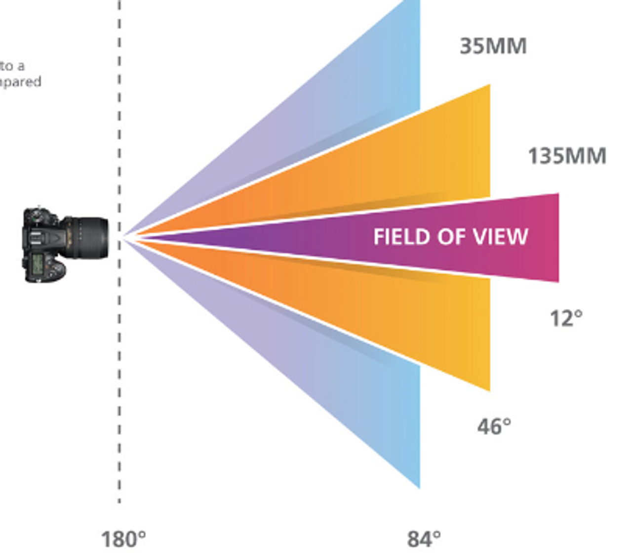 The Relation Between Focal Length Effective Distance And Field Of View Cutedigi