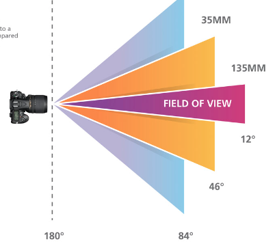 The relation between focal length, effective distance and field of view ...