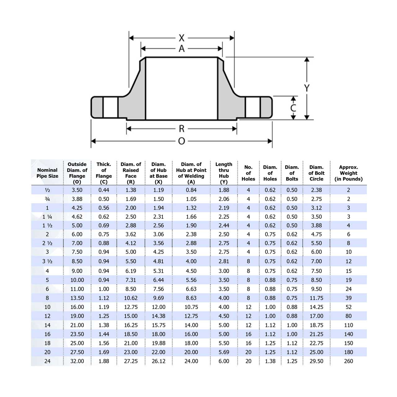 Service Metal 150# Carbon Steel Weld Neck Flange