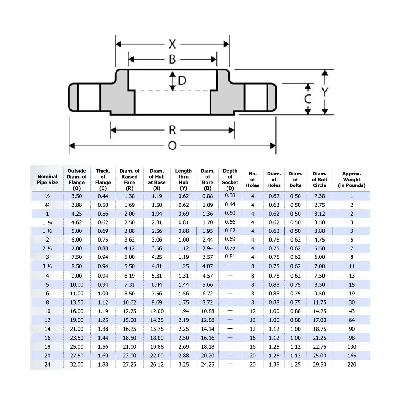 Service Metal 150# Carbon Steel Socket Weld Flange