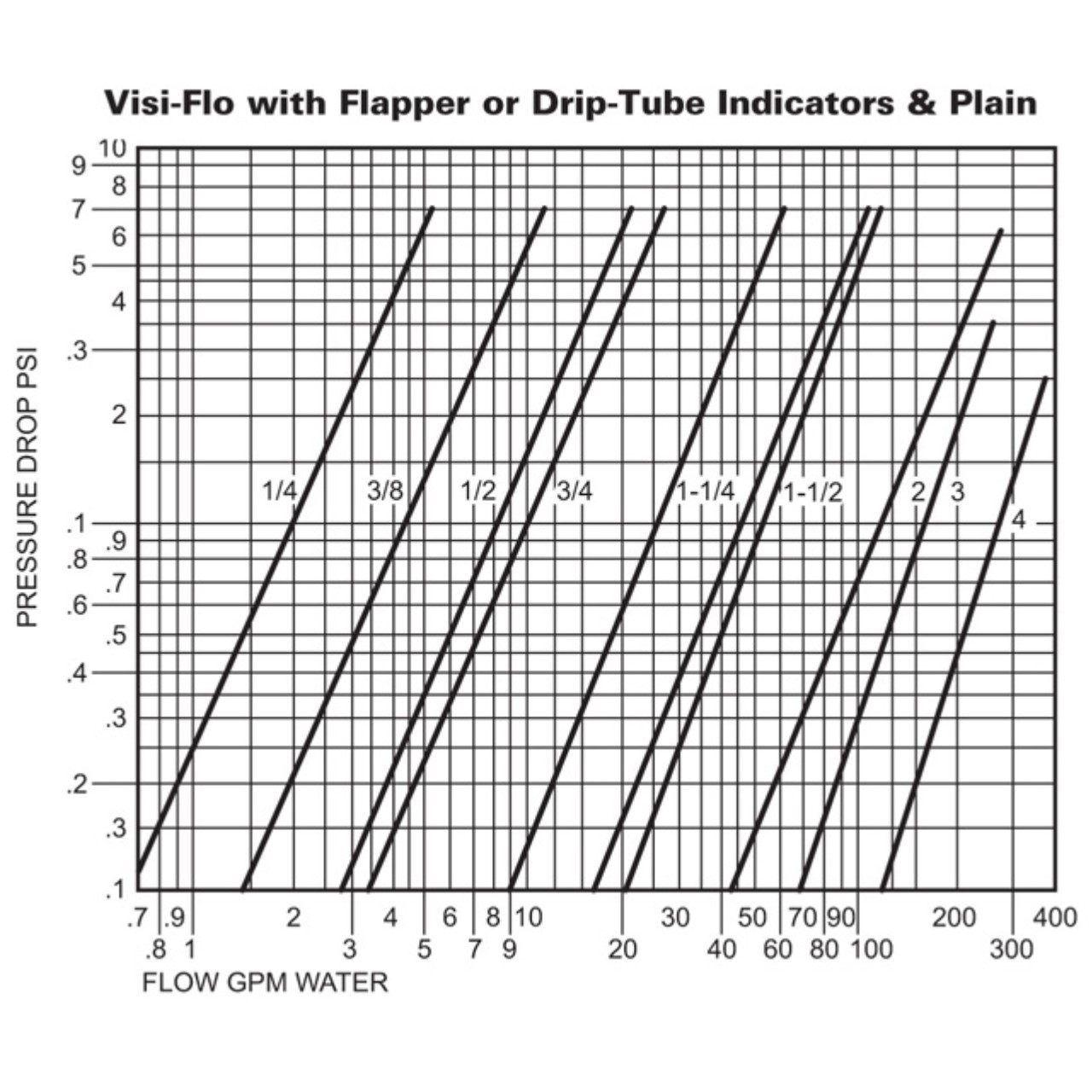 OPW VISI-FLO 1400 8 in. ANSI 150 lb. Flange Carbon Steel Sight Flow ...