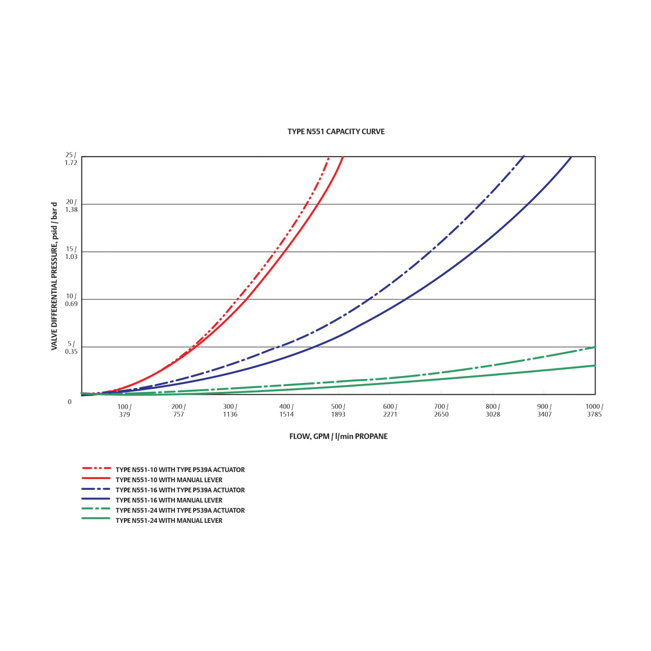 Emerson Fisher Snappy Joe Type N551 Emergency Shutoff Valve