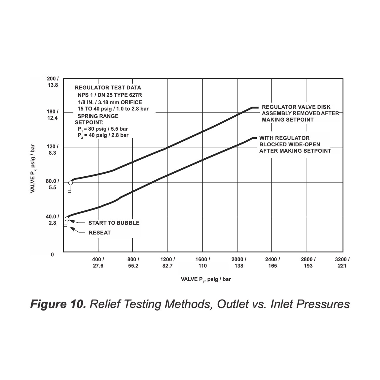 Fisher 627R-117 3/4" Iron High Pressure Regulator, 5 - 20 PSIG, 10.755M ...