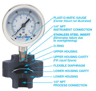 Plast-O-Matic Series GGS Gauge Guards - John M. Ellsworth Company