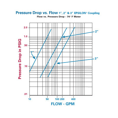 OPW Epsilon Stainless Steel 3 in. Dry Disconnect Coupler x 3 in. Female ...