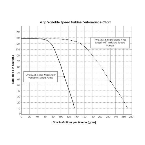 Franklin Fueling Systems 4" 4 HP Variable Speed Submersible Turbine ...