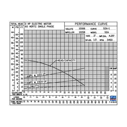 Gorman Rupp S2A1 2" Ductile Iron Widebase Submersible Pump, 230V 1P ...