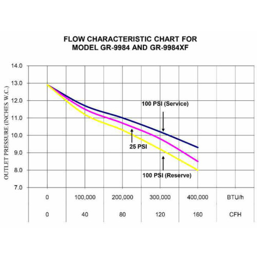 Fairview Fittings GR-9984 1/4 in. Female Inverted Flare x 3/8 in. FPT ...