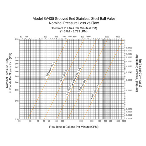 Anvil Gruvlok Model BV435 Grooved End Stainless Steel Ball Valve w ...